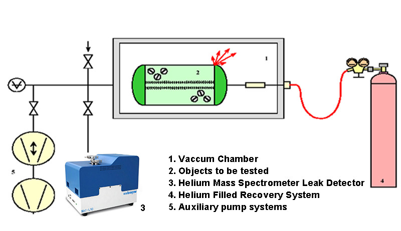 Highly Accurate Helium Leak Detection Start Time Min ≤2 Leak Rate ...