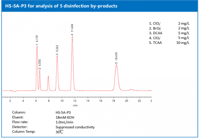 High Performance PEEK Ion Chromatography Columns HPLC C18 250mm