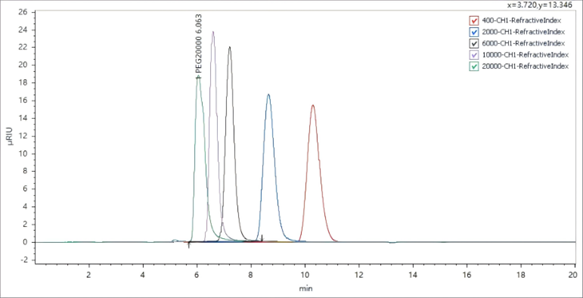 Determination of Polyethylene Glycol by Gel Permeation Chromatography