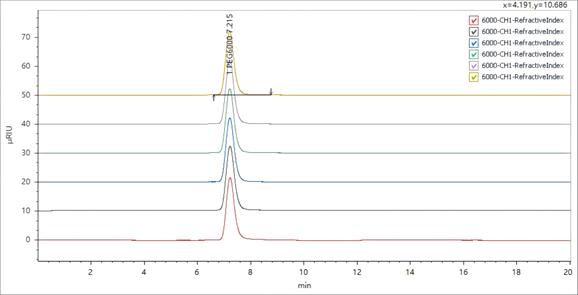 Determination of Polyethylene Glycol by Gel Permeation Chromatography