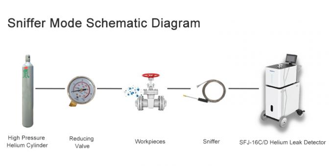Advanced Helium Leak Detector With Mass Spectrometer Detection Method