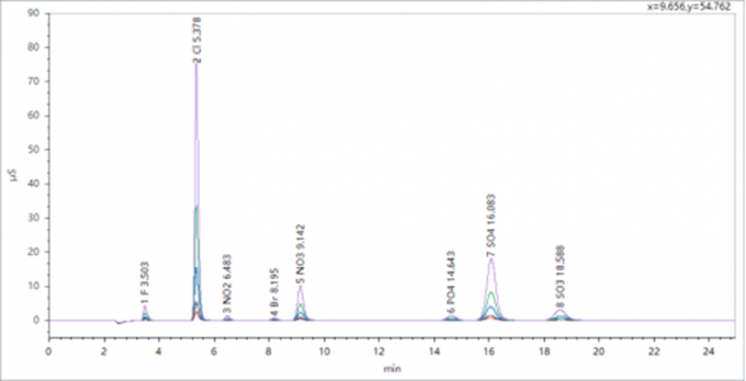 Determination of 8 Inorganic Anions in Environmental Samples Using a ...