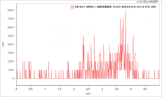 Determination of Aflatoxin B₁, a Group 1 Carcinogen, in Oil-Bearing ...